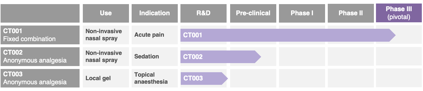 CT001 - Nasal spray acute pain - Cessatech
